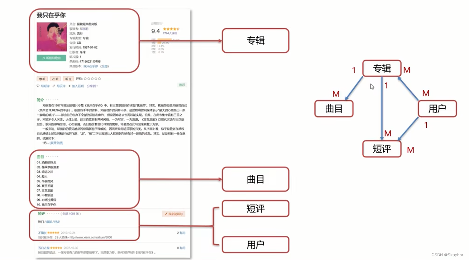 数据库设计 案例 Csdn博客 