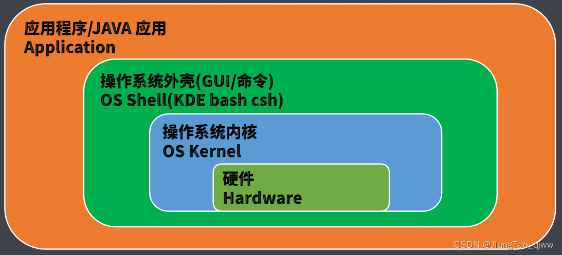 Java基础:1 初识计算机、java语言和开发环境计算机中语言环境 Csdn博客