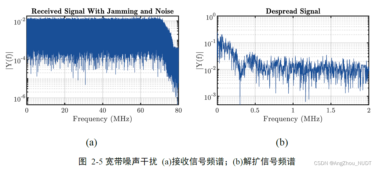 直扩抗干扰 直接序列扩频抗干扰性能仿真csdn扩频系统抗干扰能力分析 Csdn博客