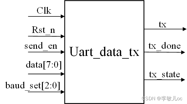 FPGA学习笔记：UART串口发送模块设计_串口的分频计数最大值-CSDN博客