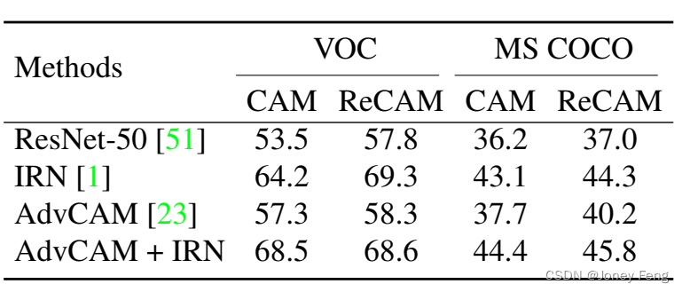 三十四章：class Re Activation Maps For Weakly Supervised Semantic Segmentation ——弱监督语义分割中的类别重新激活图 Csdn博客