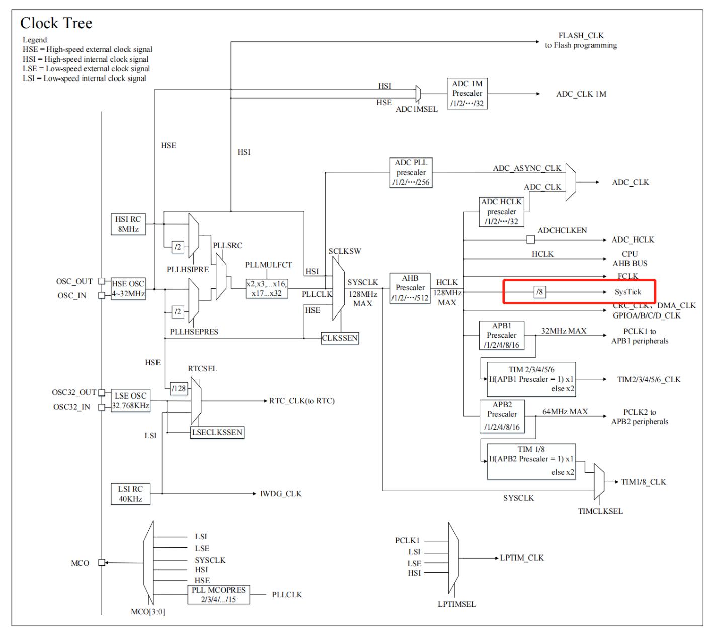 N32G430学习笔记11- systick使用函数-延时函数_国民技术 延时函数-CSDN博客