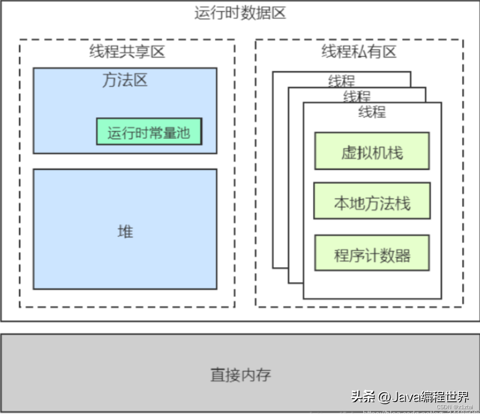 面试官：JVM中一个线程OOM后，其他线程还能运行吗？_多线程其中一个线程异常会不会影响其他线程-CSDN博客