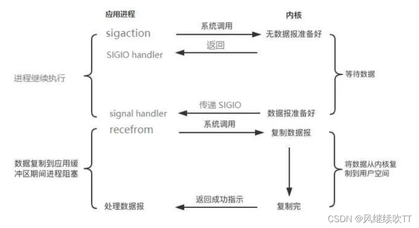 【Linux】网络IO(select、poll、epoll)_linux 网络io-CSDN博客