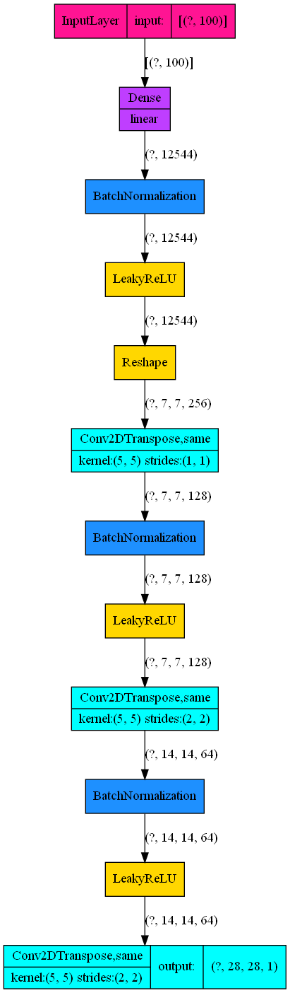 tensorflow2.2_实现DCGAN网络_tensorflow2运行dcgan-CSDN博客