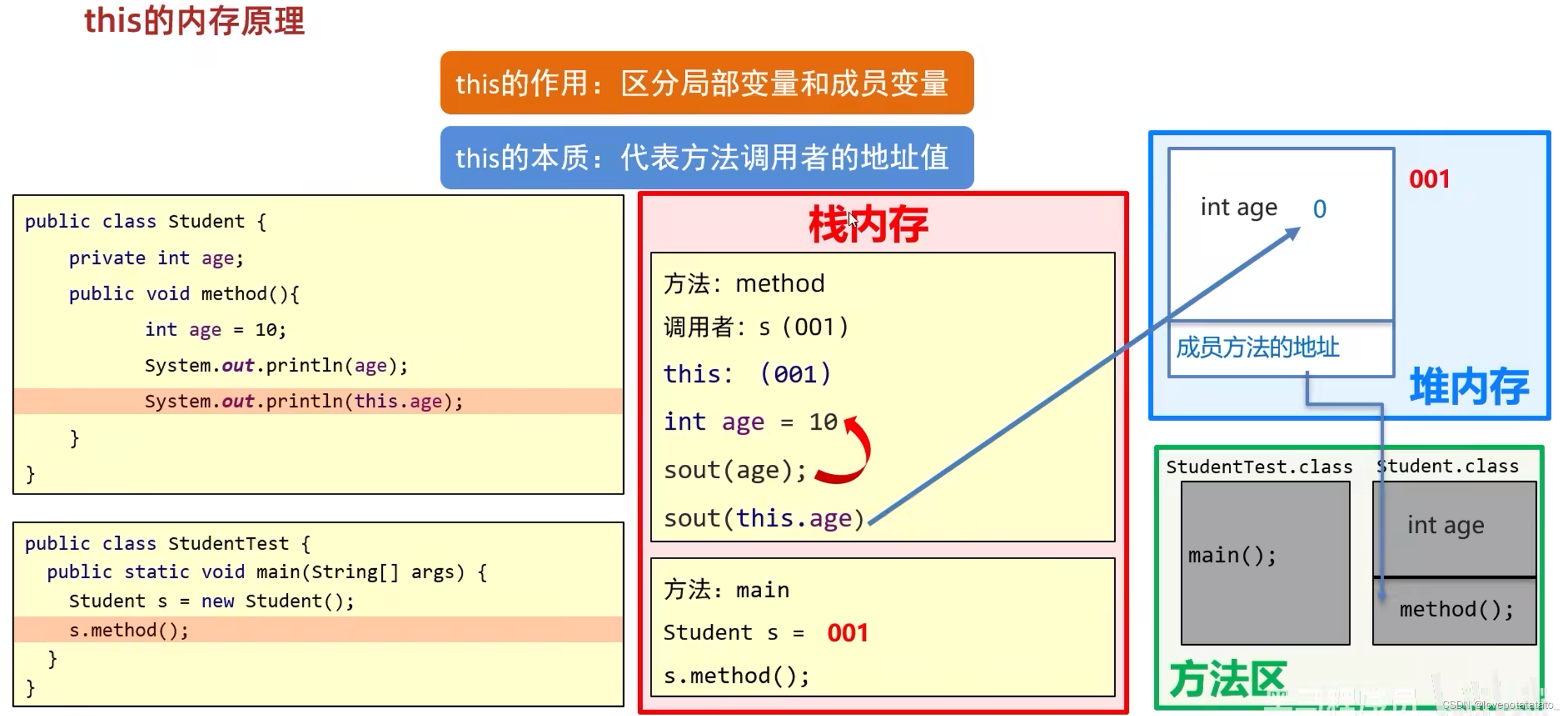 Java对象内存图java内存图「已注销」的博客 Csdn博客