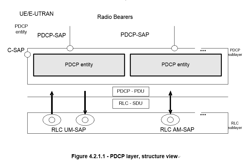 PDCP 功能与基本概念-CSDN博客