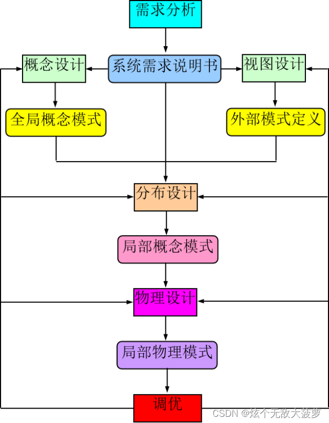 分布式数据库系统期末复习笔记简述分布式数据库和智能式数据库的特点 考试题 Csdn博客