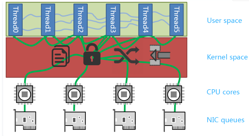 【协议森林】基于DPDK的F-Stack原理、基本使用及TCP通信-CSDN博客
