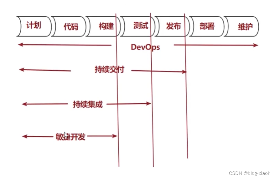 Devops的详解devops详解 Csdn博客 
