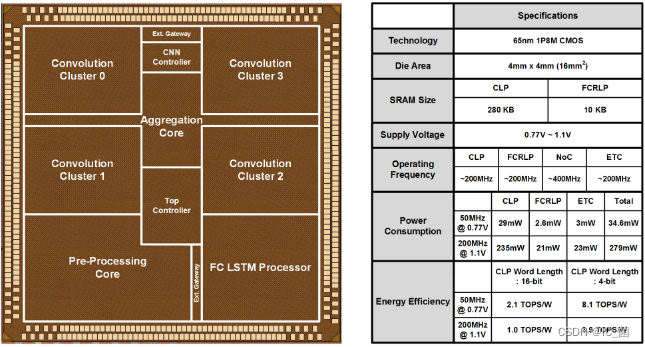 Paper Reading: DNPU: An 8.1TOPS/W Reconfigurable CNN-RNN Processor for Deep Neural Networks-CSDN博客