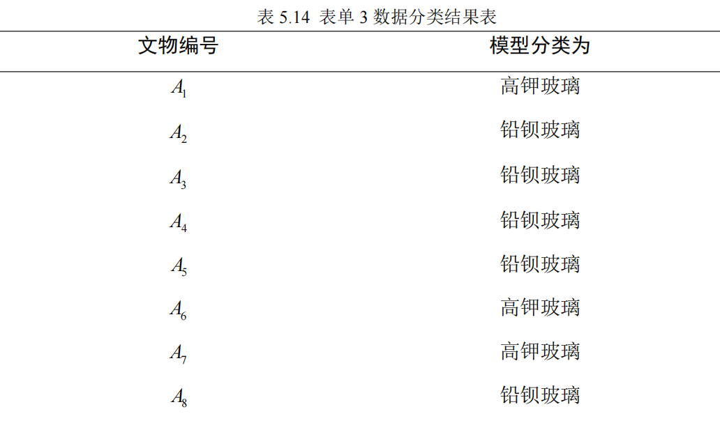 【2022年高教杯数学建模】c题:古代玻璃制品的成分分析与鉴别方案及代码实现(三)2022高教杯数学建模c题 Csdn博客