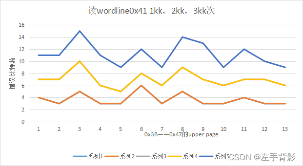 Nand Flash学习之Read Disturb研究_nand的read disturb-CSDN博客