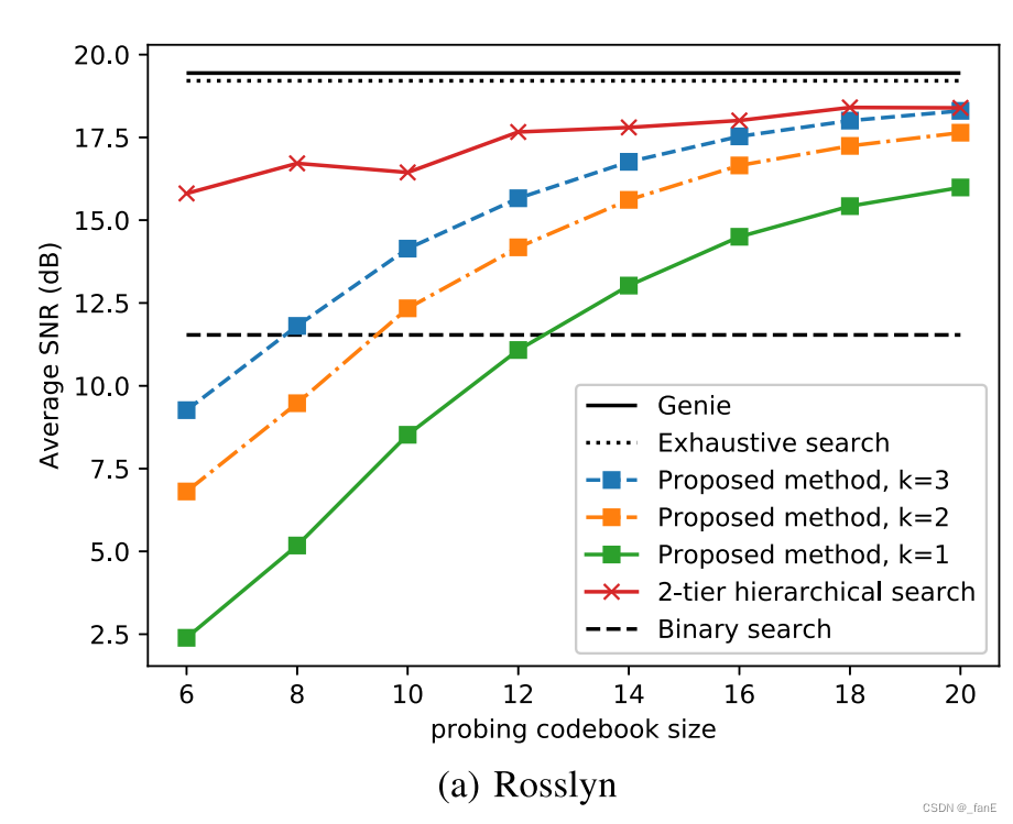 文献分析Learning Site-Specific Probing Beams for Fast mmWave Beam Alignment_波束对齐-CSDN博客