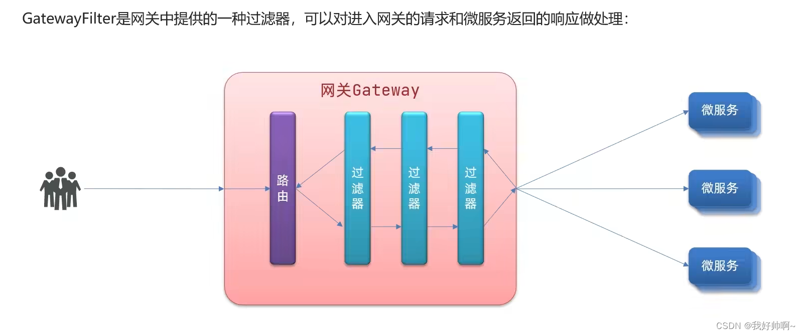 Gateway网关_rewritepath gateway-CSDN博客