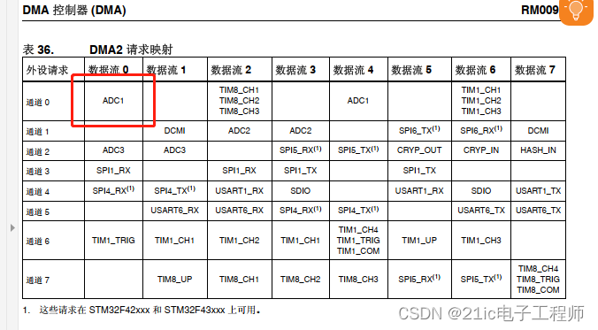 [STM32F4]STM32F407 ADC采集+DMA传输_stm32f407 adc dma-CSDN博客