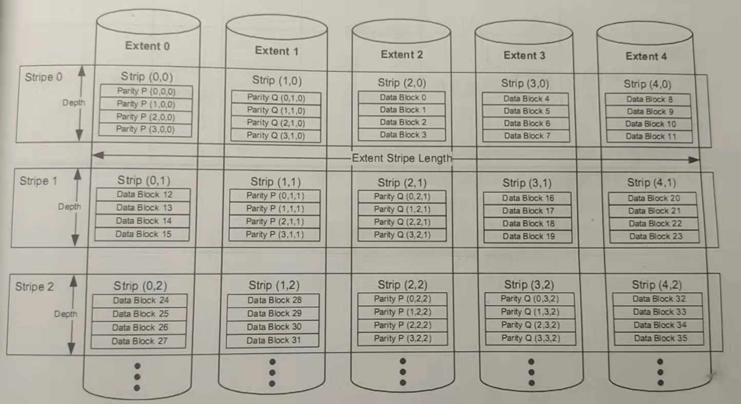 RAID技术详解与总结_raid中磁盘数据校验技术-CSDN博客