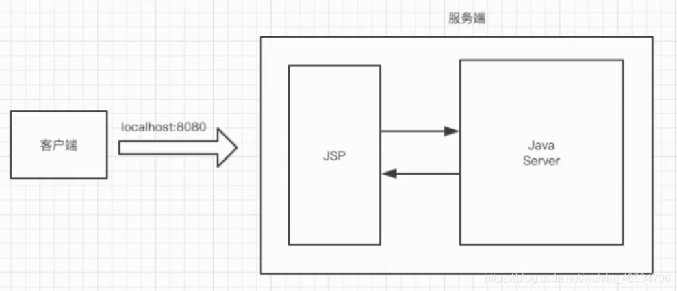Vue学习总结——前后端分离vue前后端分离 Csdn博客 