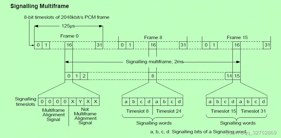 E1的CRC4复帧结构_e1数据格式-CSDN博客