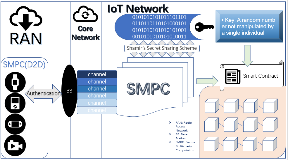使用区块链强化安全多方计算(SMPC)执行力、溯源能力_区块链边缘计算-CSDN博客