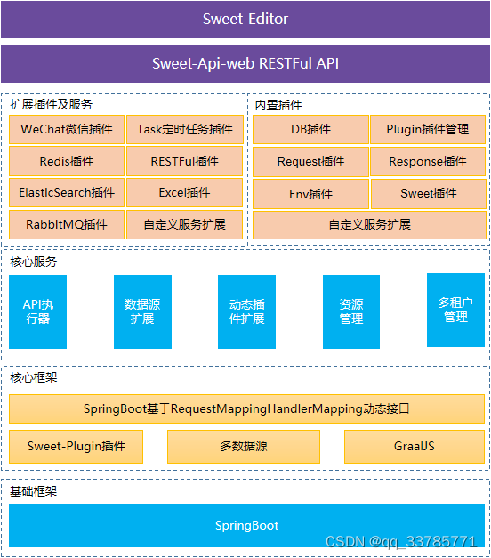 Sweet-API基于Java的HTTP API快速接口开发框架_sweet框架-CSDN博客