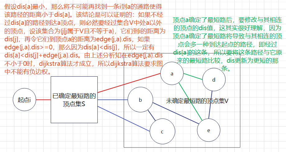 最短路径问题（Floyd算法、Dijkstra算法、Bellman-Ford算法、SPFA算法）-CSDN博客