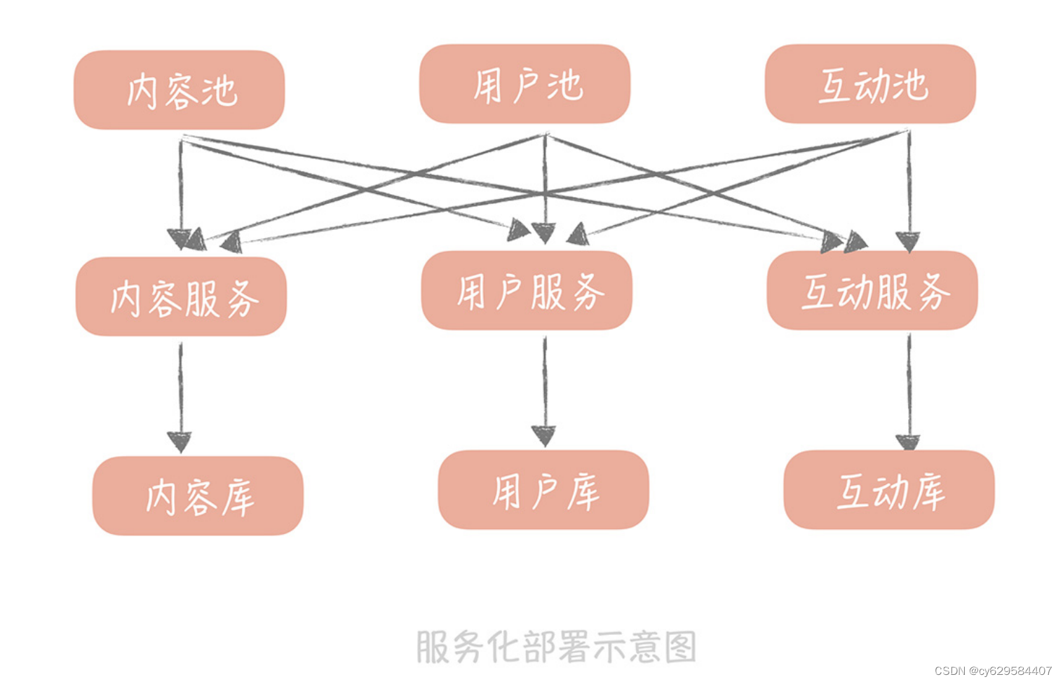 分布式服务篇-学习笔记-CSDN博客