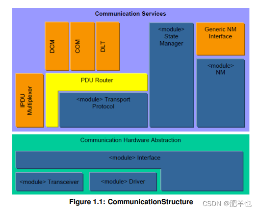 【AUTOSAR-CP-CAN-4】PduR 模块详解_肥羊也的博客-CSDN博客