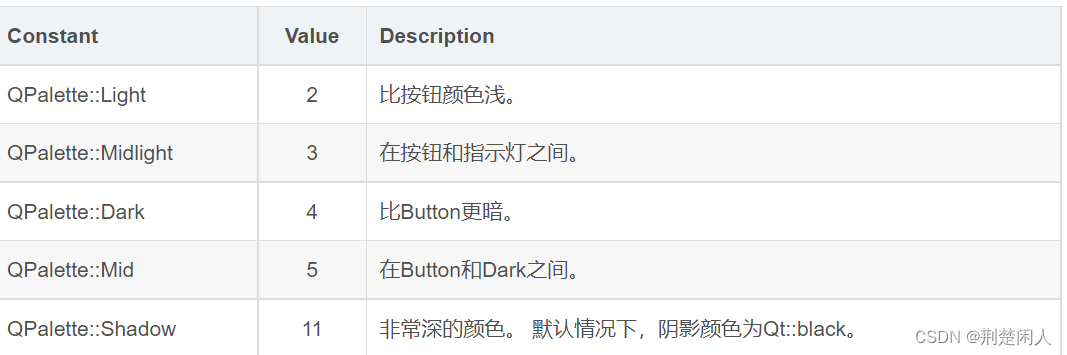 QPalette类的使用和说明-CSDN博客