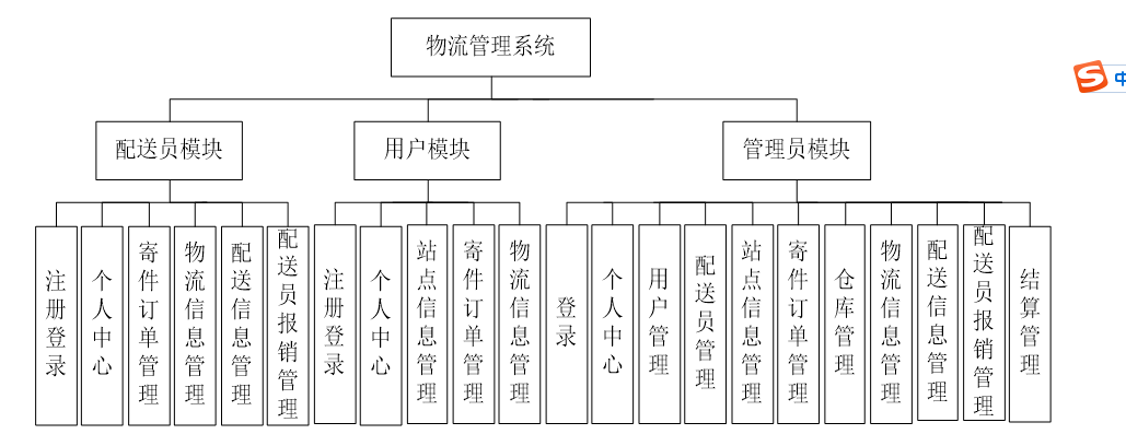 基于java物流管理系统设计实现源码lw部署文档讲解等物流管理系统系统架构图 Csdn博客