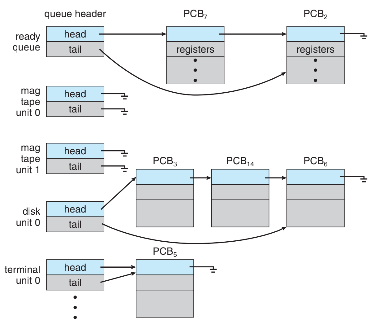 操作系统——Processes 进程_操作系统的cooperating processes_高纯度Coder的博客-CSDN博客