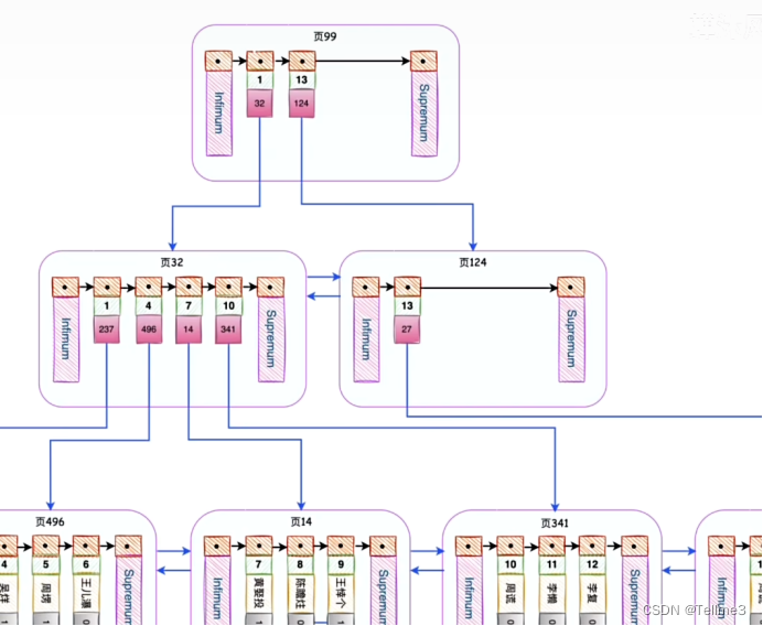掌握mysql索引和innodb底层（叶子节点和叶子节点内部剖析）mysql叶 Csdn博客 