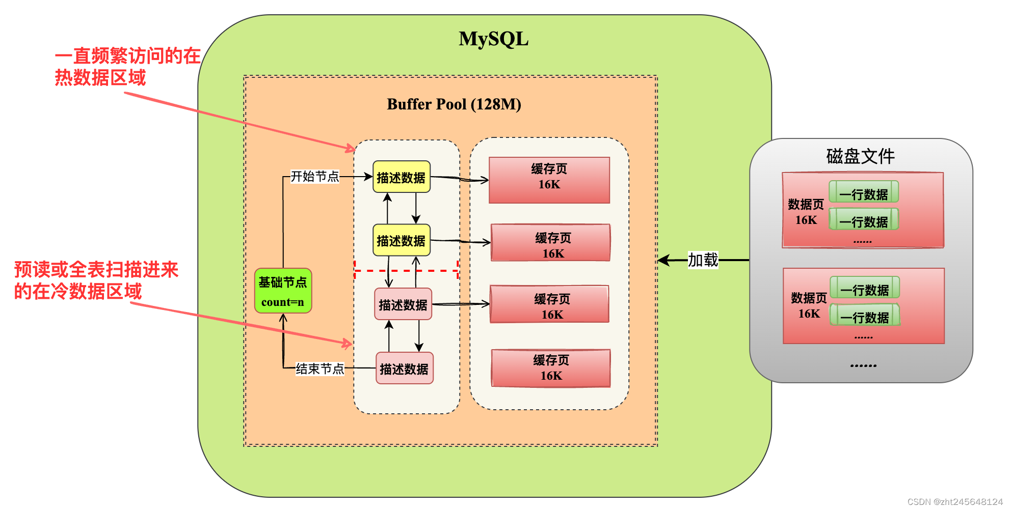 （六）大白话mysql是如何基于冷热数据分离的方案，来优化lru算法？mysql Lru热冷 Csdn博客 7469
