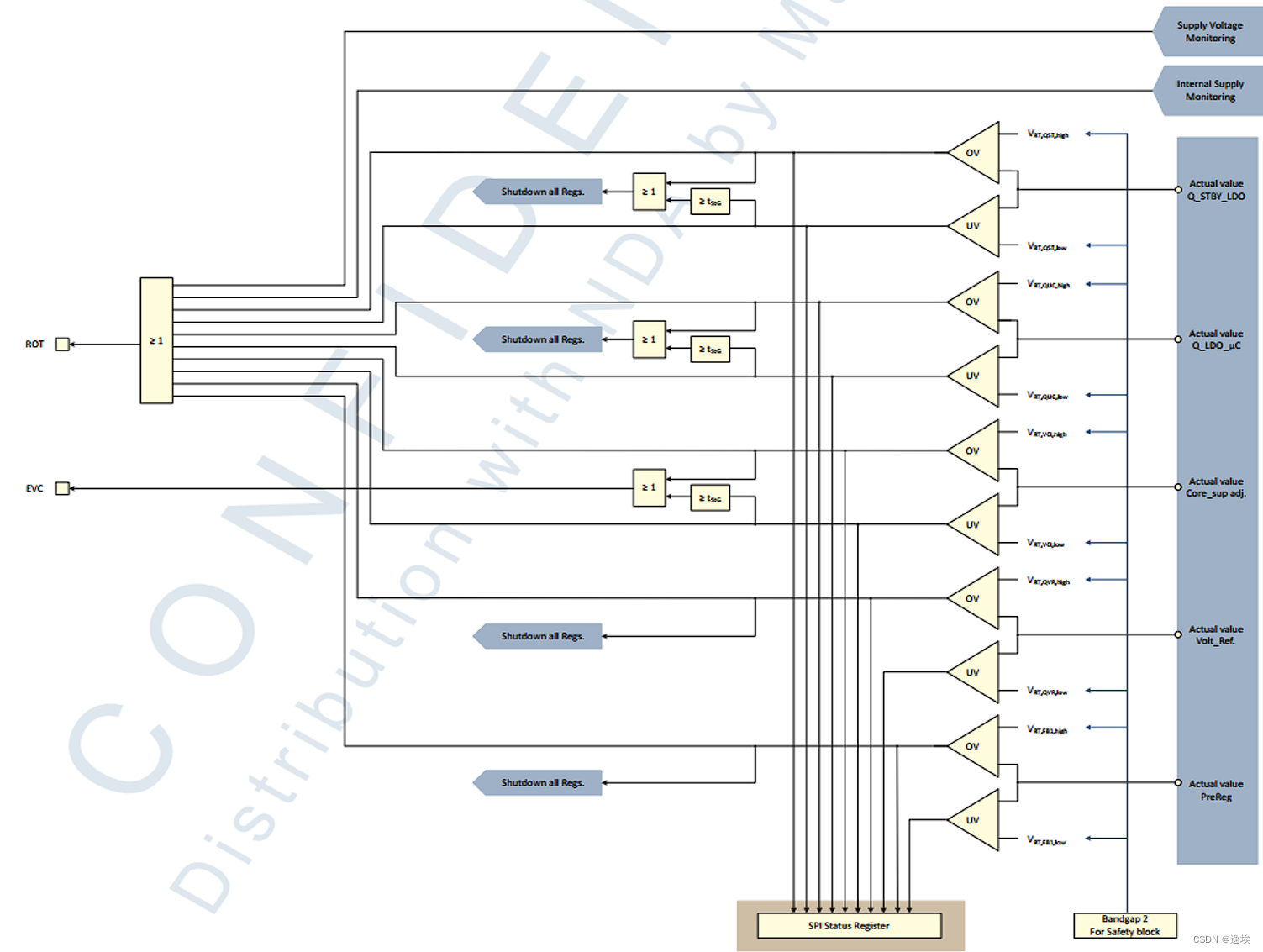 [autosar] TLF35584 (SBC)的诊断策略（二）-CSDN博客