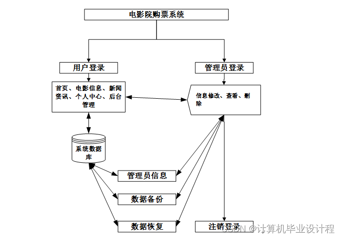 计算机毕业设计ssm电影院购票系统【附源码数据库】mysql电影票销售系统 Csdn博客 2029