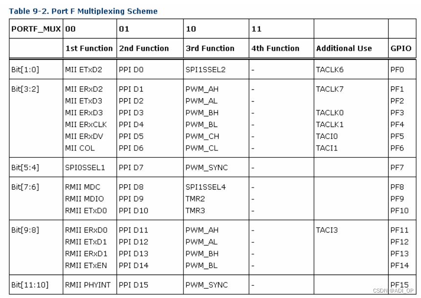 BF518/BF516/BF514/BF512系列DSP的开发教程（硬件平台简介）_dsp518-CSDN博客