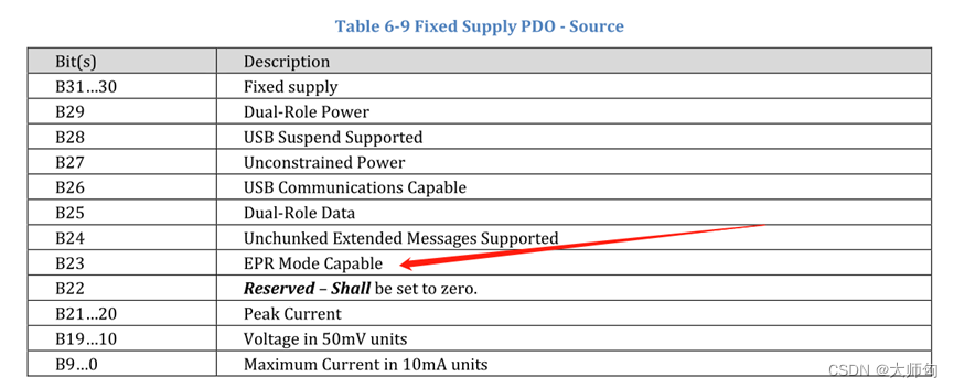 PD3.1详解 第二章（EPR）_rdo pd-CSDN博客