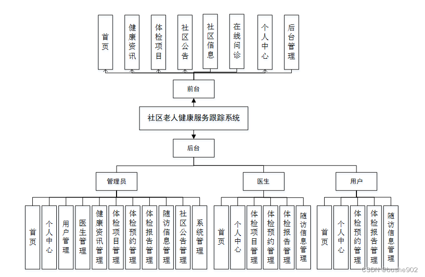 计算机毕业设计ssm 社区老人健康服务跟踪系统【附源码数据库】养老院健康跟踪系统的设计与实现 Csdn博客