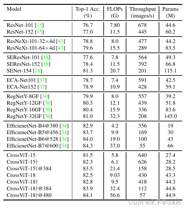 Crossvit Cross Attention Multi Scale Vision Transformer For Image Classification（论文阅读笔记） Csdn博客