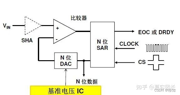 移知丨一个芯片工程师的ADC学习笔记 （一）_同步采样和异步采样区别-CSDN博客