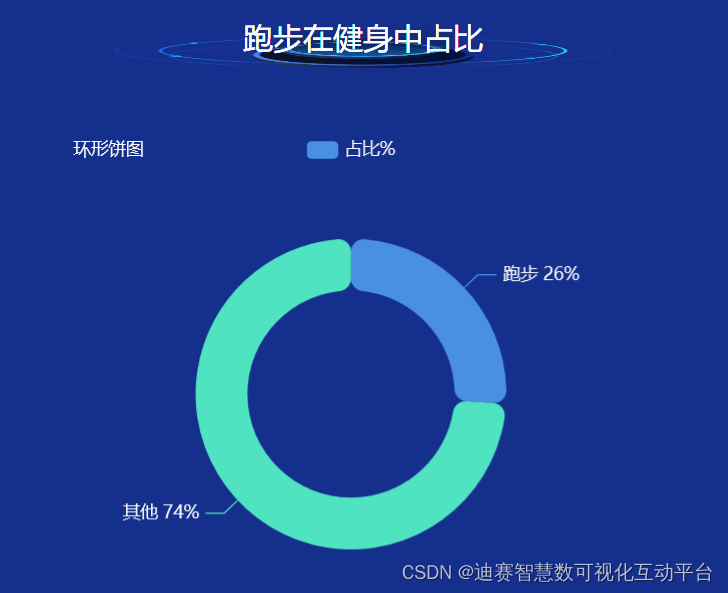 健身大比拼！数据可视化分析运动健身行业健身房的数据可视化需求分析 Csdn博客