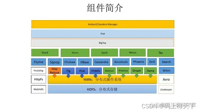 Hadoop、Hbase、Hive三者关系_hive hdfs hbase hadoop关系-CSDN博客