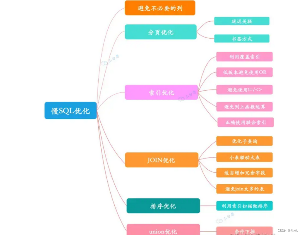 Mysql进阶篇sql优化与索引 Csdn博客