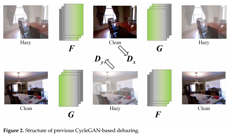Enhanced CycleGAN Network with Adaptive Dark Channel Prior for Unpaired Single-Image ...