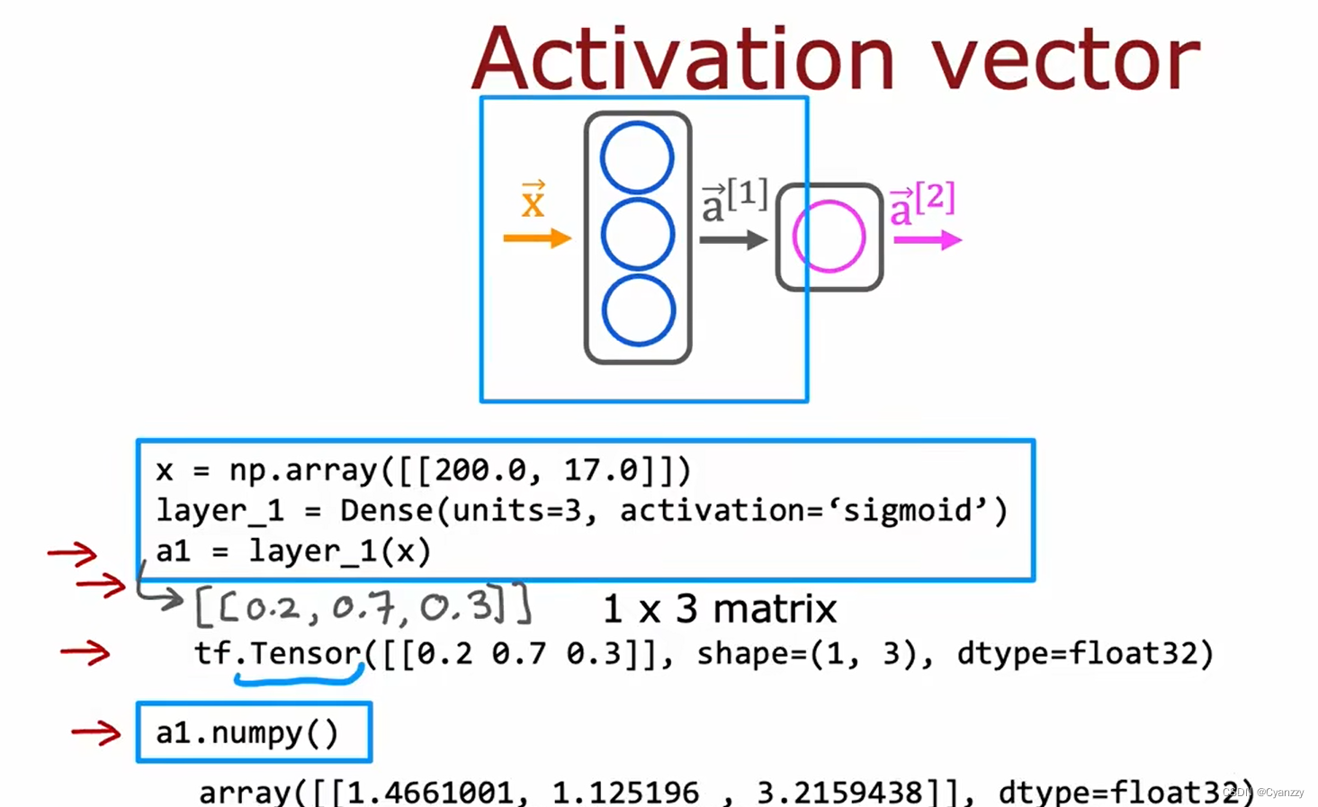 [机器学习入门笔记] 2. 2022吴恩达机器学习Deeplearning.ai课程（回顾）_2022吴恩达机器学习deeplearning.ai课程笔记-CSDN博客