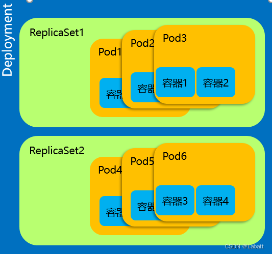 Kubernetes系列二之deployment的管理和使用deployment Command Csdn博客