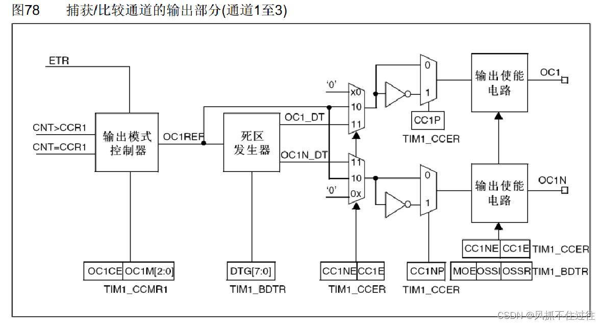 4、stm32——定时器（TIM）_stm32固件库定时器-CSDN博客