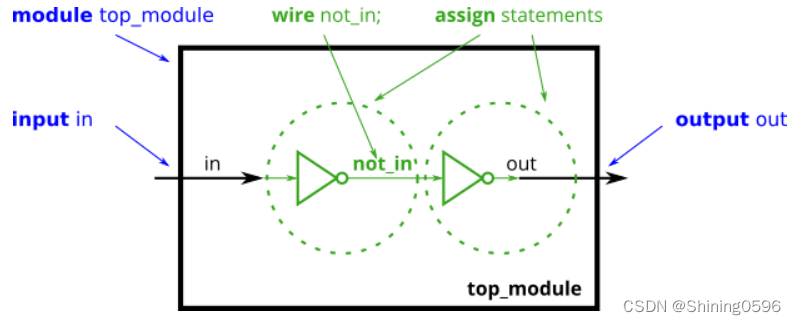 Verilog学习之Wire decl-CSDN博客