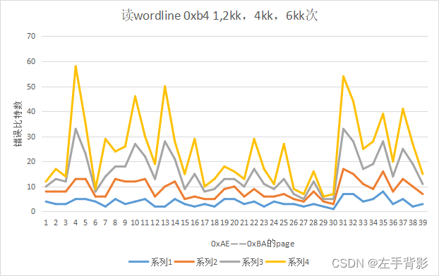 Nand Flash学习之Read Disturb研究_nand的read disturb-CSDN博客