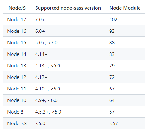 【nodejs】高版本nodejs对node-sass不兼容问题处理方法_node-sass": "^4.7.2",-CSDN博客
